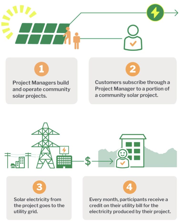 Neighborhood Power | Community Solar